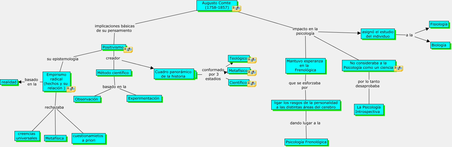 Augusto Comte - ¿Cuál es su posicionamiento psicológico y su impato en la psicología?